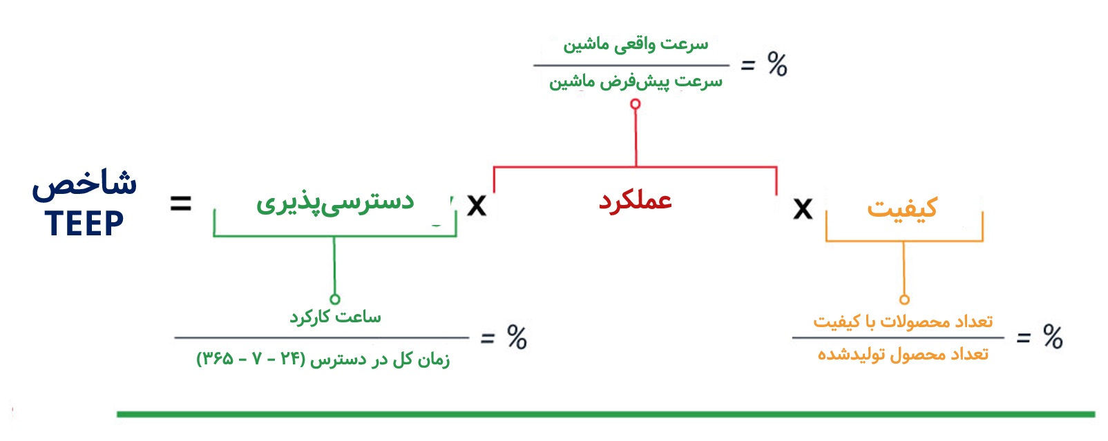 شاخص TEEP یا عملکرد کلی تجهیزات موثر چیست؟