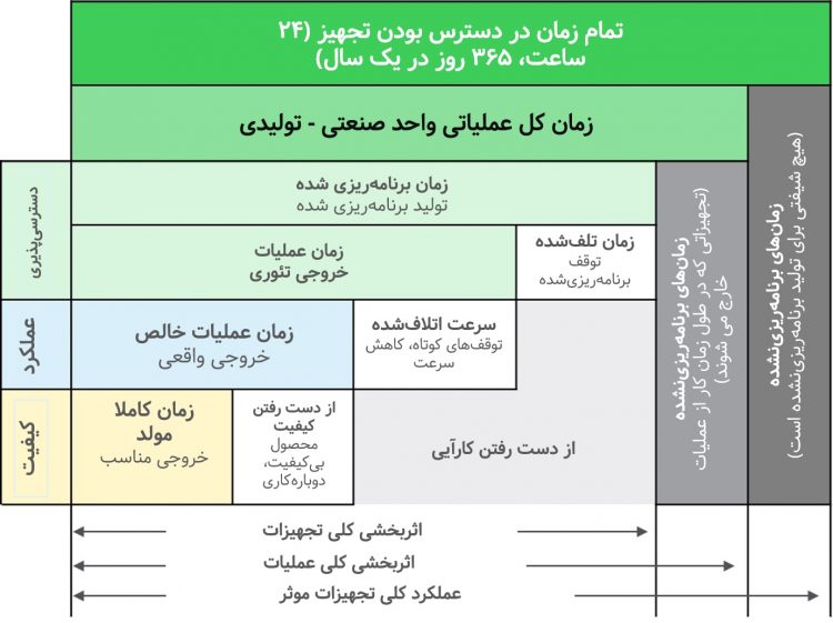 شاخص TEEP یا عملکرد کلی تجهیزات موثر چیست؟