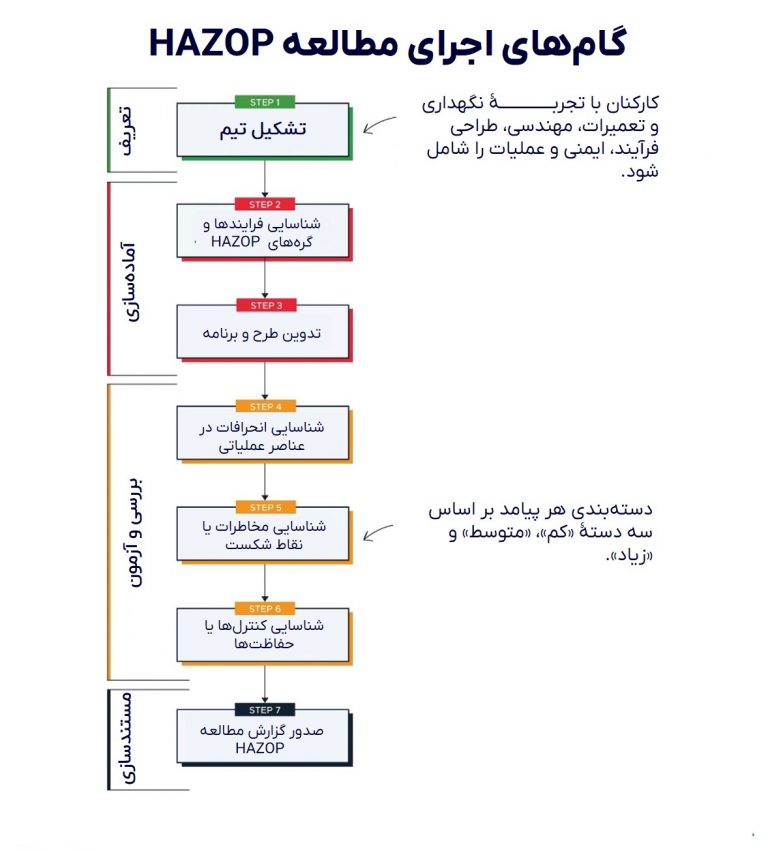 HAZOP چیست؟ نحوه برنامه‌ریزی و اجرای مطالعه HAZOP + نمونه گزارش