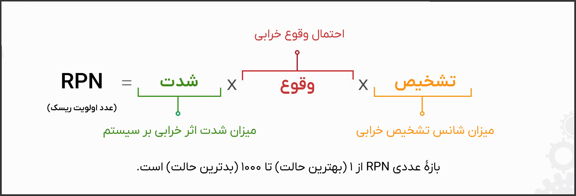 FMEA - آنالیز حالات و اثرات خرابی؛ یک راهنمای کامل (انواع، نحوهٔ اجرا و ...