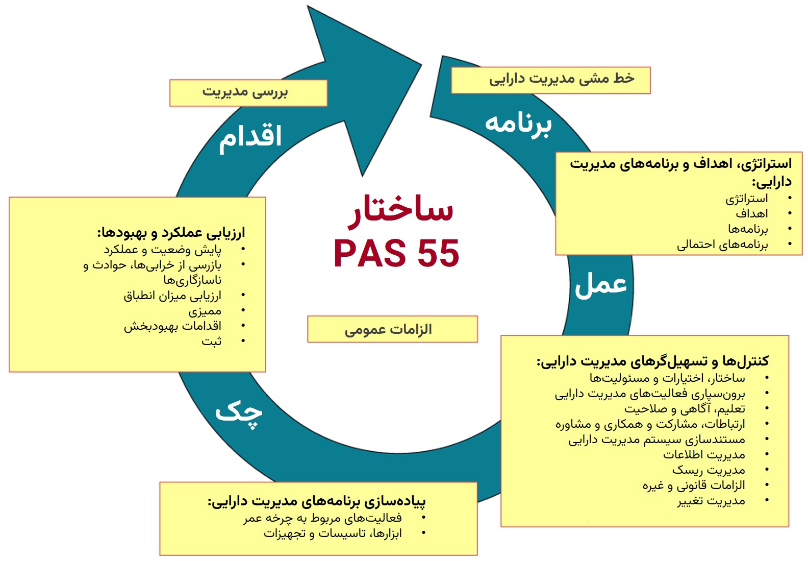 استاندارد PAS 55 برای مدیریت دارایی‌های فیزیکی