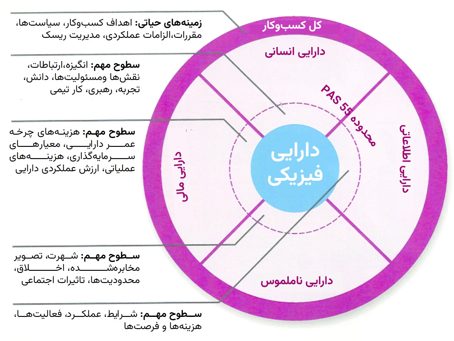 استاندارد PAS 55 برای مدیریت دارایی‌های فیزیکی